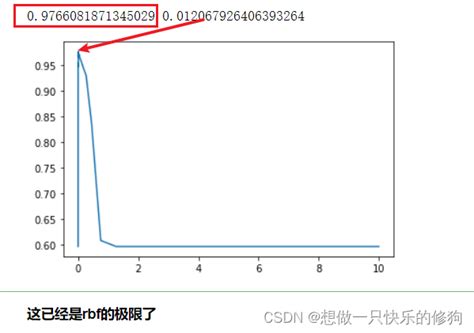 【机器学习实战】使用sklearn中的乳腺癌数据集探索svm的核函数（kernel）的性质svm Sigmoid Kernal Csdn博客