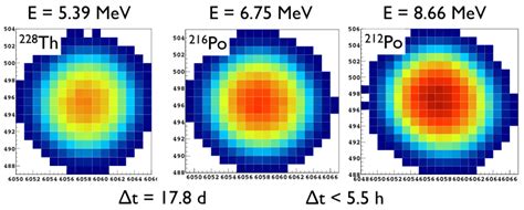 Three α particles detected in different CCD images at the same x y Download Scientific Diagram