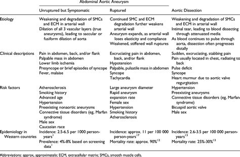 Comparison Of Abdominal Aortic Aneurysm And Aortic Dissection Download Table