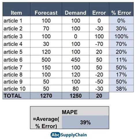 Forecast Accuracy Formula 4 Easy Calculations In Excel