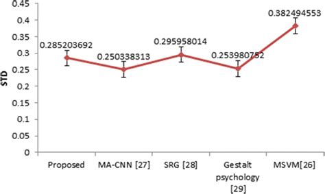 Comparison Graph In Terms Of Std For Ddsm Dataset Download Scientific Diagram