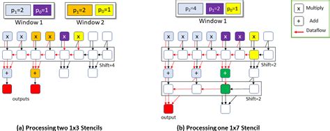 Flowpix Accelerating Image Processing Pipelines On An Fpga Overlay