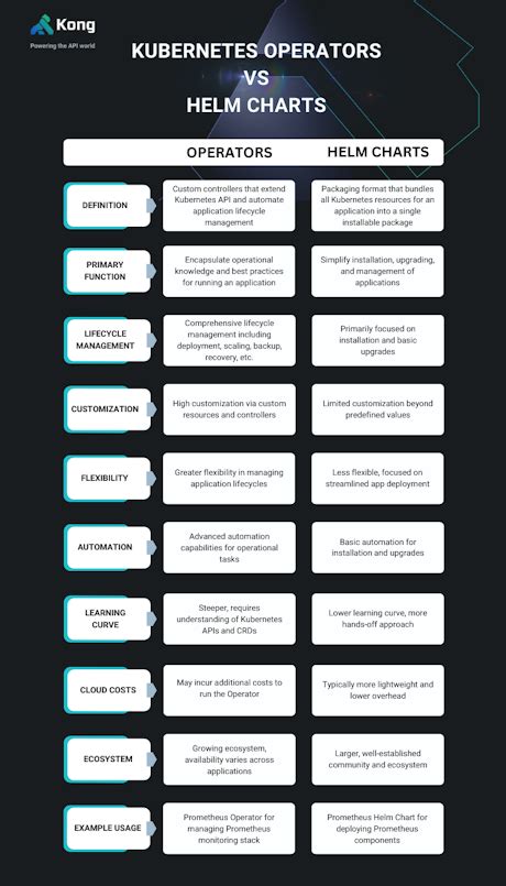 kubernetes operators vs helm package management comparison kong inc