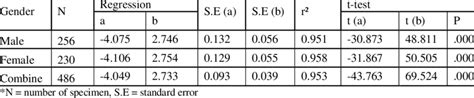Regression Equation And T Test For Male Female And Combine Data Of Download Scientific Diagram