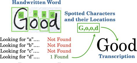 Basic Concept Of The Presented Offline Character Spotting Recognition Download Scientific