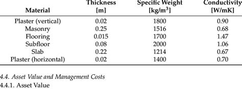 Material Properties Considered For Energy Needs Estimate And Thermal