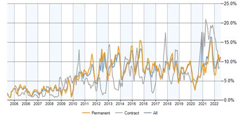 Problem Solving Jobs In Dorset Co Occurring Skills And Salary Benchmarking It Jobs Watch