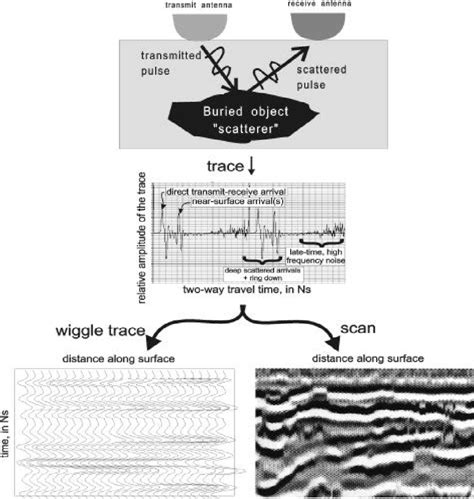 Steps In A GPR Survey Source Download Scientific Diagram