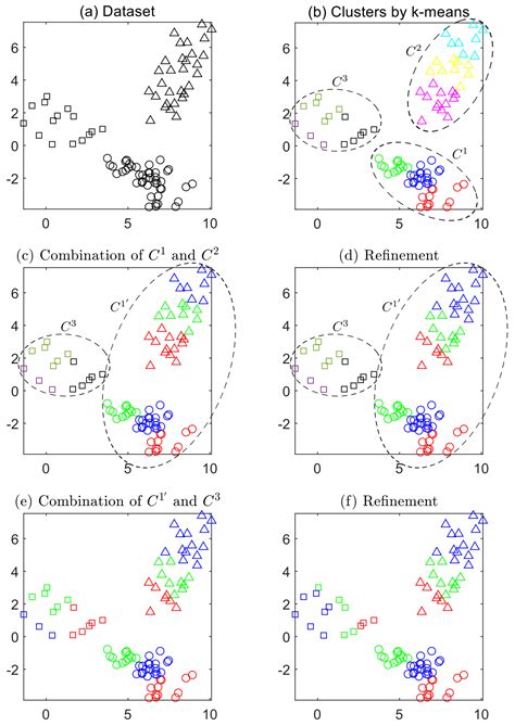 Fairness First Clustering A Multi Stage Approach For Mitigating Bias