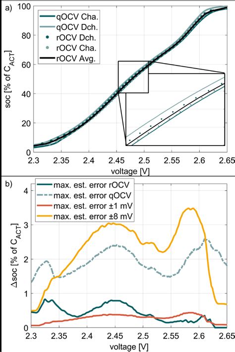 A Snapshot Of Continuous Ocv Measurement Vs Relaxed Ocv Measurement