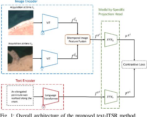 Figure 1 From Self Supervised Cross Modal Text Image Time Series Retrieval In Remote Sensing