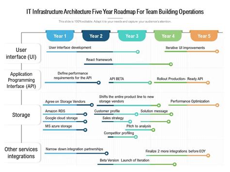 It Infrastructure Architecture Five Year Roadmap For Team Building Operations Powerpoint