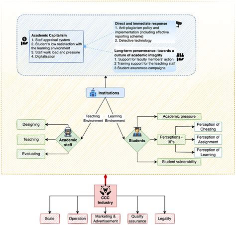 Contextual Factors Identified And Classified In Accordance With The Download Scientific Diagram