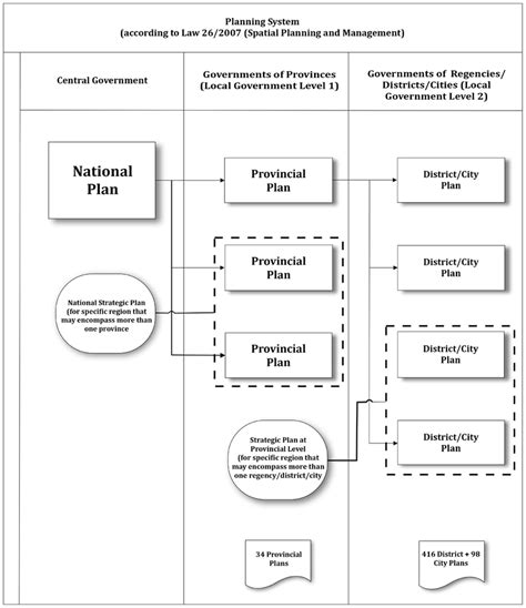 Planning Hierarchy In Indonesia Source Authors Based On Law No 26 2007 Download