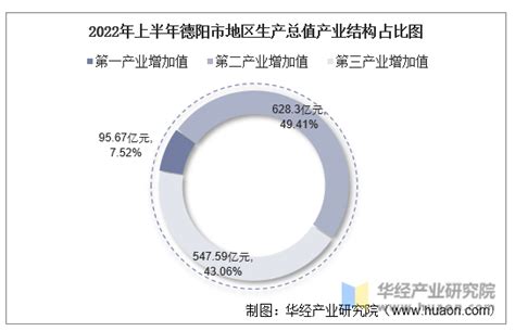 2022年上半年德阳市地区生产总值以及产业结构情况统计华经情报网华经产业研究院