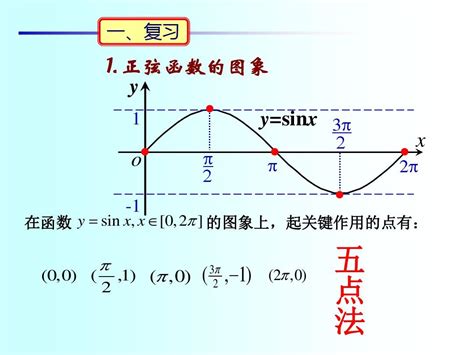 正弦型函数 Word文档在线阅读与下载 无忧文档