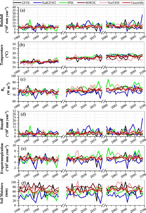 Interannual Variations Of Mean Of Meteorological Variables A C And Download Scientific