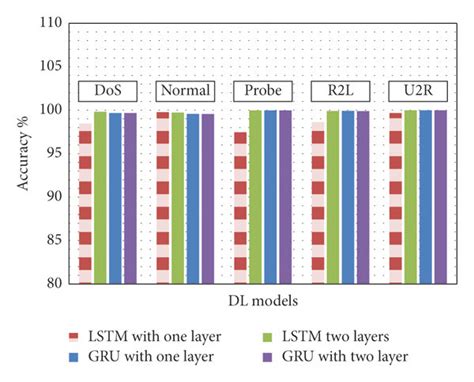 The Results Of Deep Learning Cross Validation Performance For The Kdd Download Scientific