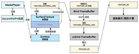 一文详解externaloes与texture2d纹理：揭秘两种纹理的使用方式、区别联系和转化方式oes纹理 Csdn博客