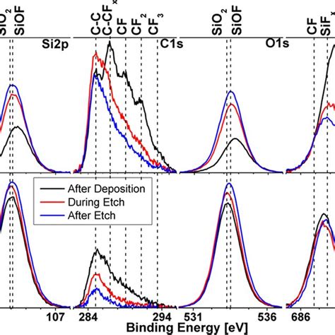 Pdf Fluorocarbon Assisted Atomic Layer Etching Of Sio2 Using Cyclic Ar C4f8 Plasma