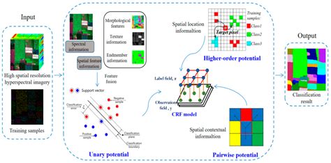 Precise Crop Classification Using Spectral Spatial Location Fusion