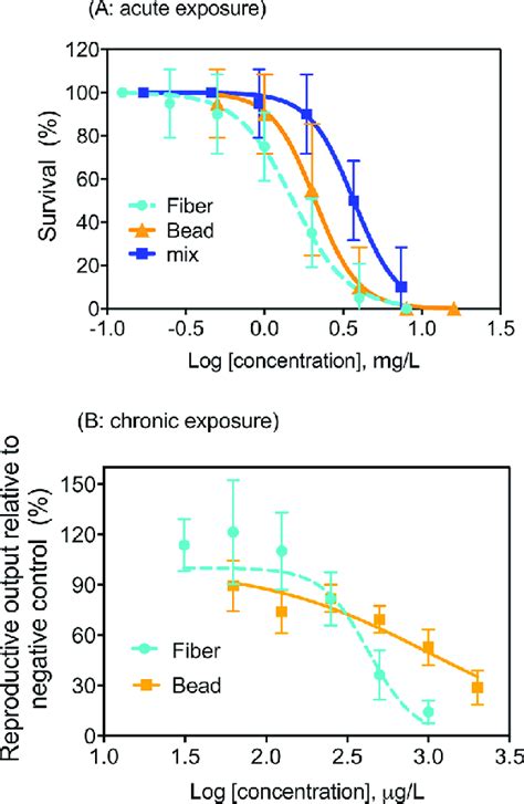 Dose−response Curves Of A Survival After Single And Mixture Acute