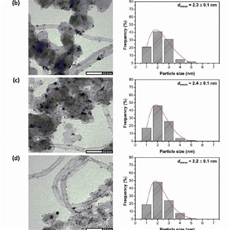 Electrochemical Parameters Of Ptru C Ptru Mwcnts And Ptru C60mwcnts40 Download Scientific