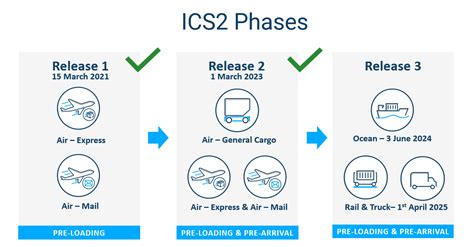 Import Control System 2 Ics2 Faqs Descartes Import Control System 2 Ics2 Frequently Asked