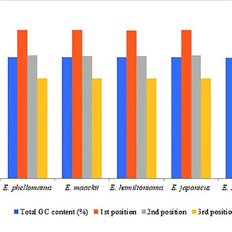 The Gc Composition In Different Positions Of Coding Sequence