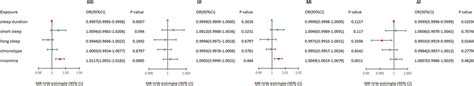 Mendelian Randomization Estimates For The Associations Of Genetically