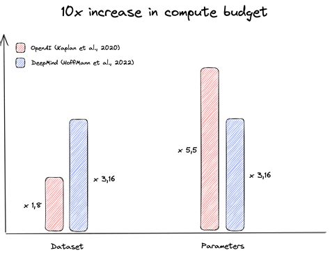 Scaling Laws And Emergent Properties