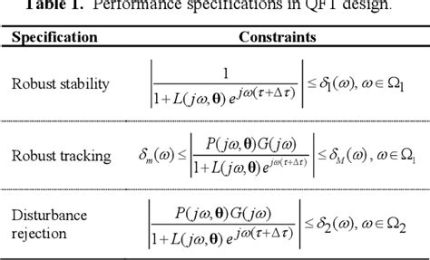 Table 1 From Pso Algorithm Based Robust Design Of Pid Controller For