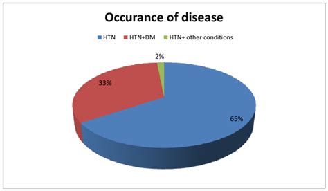 Occurrence Of Disease Download Scientific Diagram