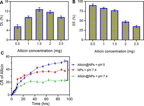 A Drug Loading Dl And B Encapsulation Efficiency Ee Of Allicin Nps Download Scientific