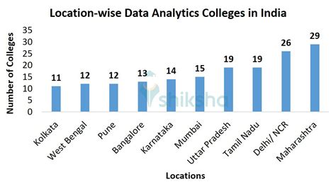 Data Analytics Courses In India Fees Courses Admissions