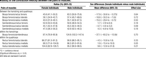 Table 2 From Sex Differences In The Velocity Of Muscle Contraction Of