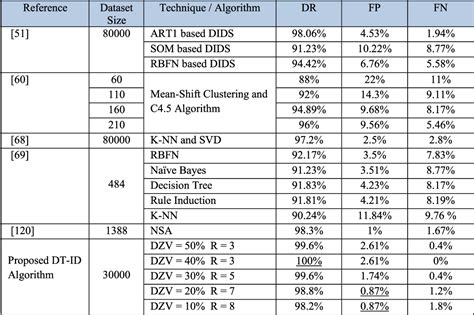 Table 1 From Towards A Hybrid Immune Algorithm Based On Danger Theory For Database Security