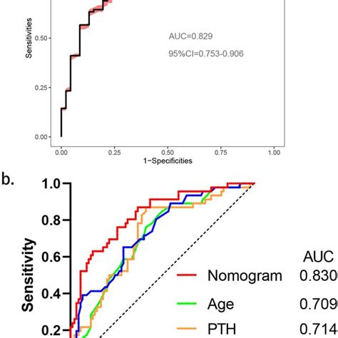 Receiver Operating Characteristic Curve Of The Nomogram A Receiver Download Scientific Diagram