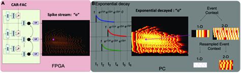 Construction Of The Auditory Time Surface Window A Spike Streams