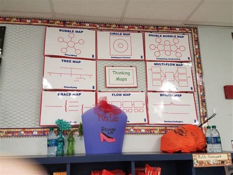 Keller ISD Writing Thinking Map This Is The Same Thinking Map That Is