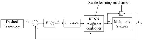 adaptive model free coupling controller design for multi axis motion systems