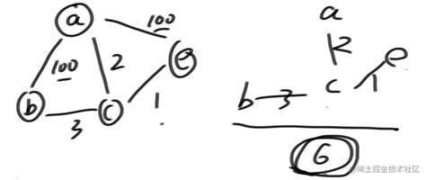 Graph Application Minimum Spanning Tree Algorithm Moment For Technology