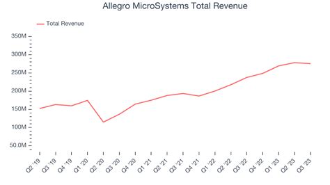 Q3 Earnings Highs And Lows Allegro Microsystems Nasdaq Algm Vs The Rest Of The Processors And