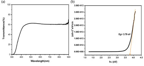 A Transmittance Vs Wavelength Curve And B Tauc Plot Of B Gallium Download Scientific