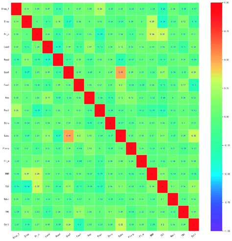 Pearsons Correlation Coefficient Plot The Bar On The Right Indicates