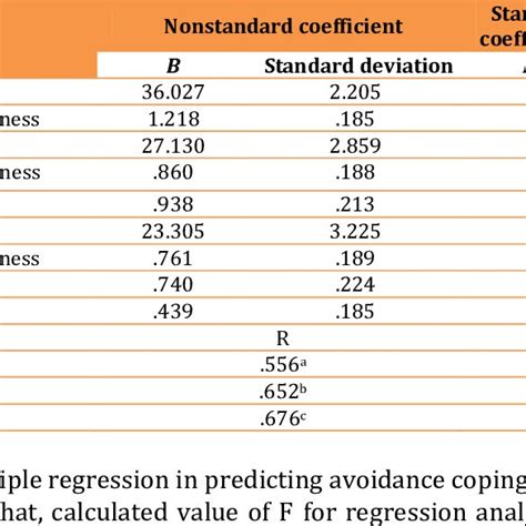 Regression Coefficients Of Entered Variables In Predicting