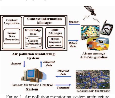 Figure 1 From Air Pollution Monitoring System Based On Geosensor