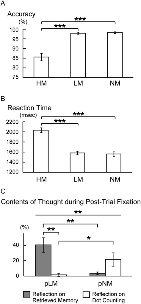Behavioral Data A Accuracy In The Three Types Of Trials Hm Lm And