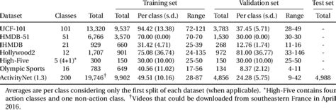 1 Statistics For Action Recognition Datasets According To Their