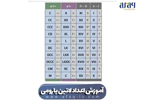 آموزش اعداد لاتین یا رومی جدول